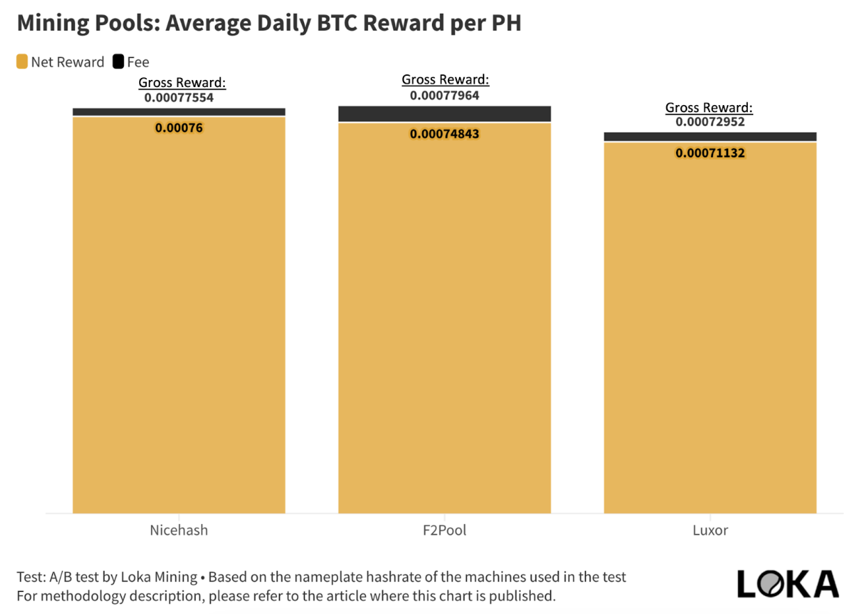 Which Bitcoin Mining Pool Gives the Highest Payouts? | NiceHash
