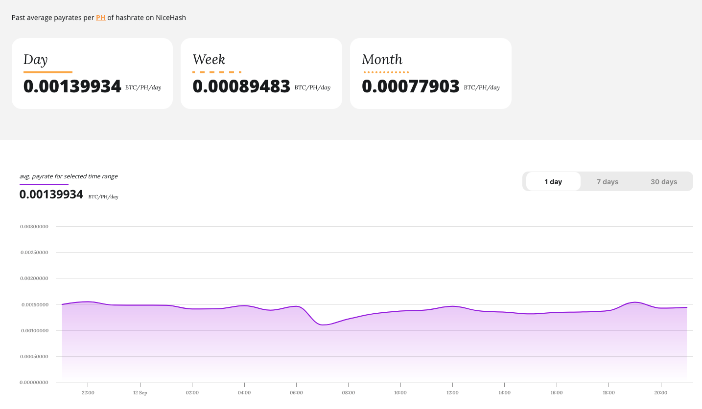 Record breaking hashprice on NiceHash! | NiceHash