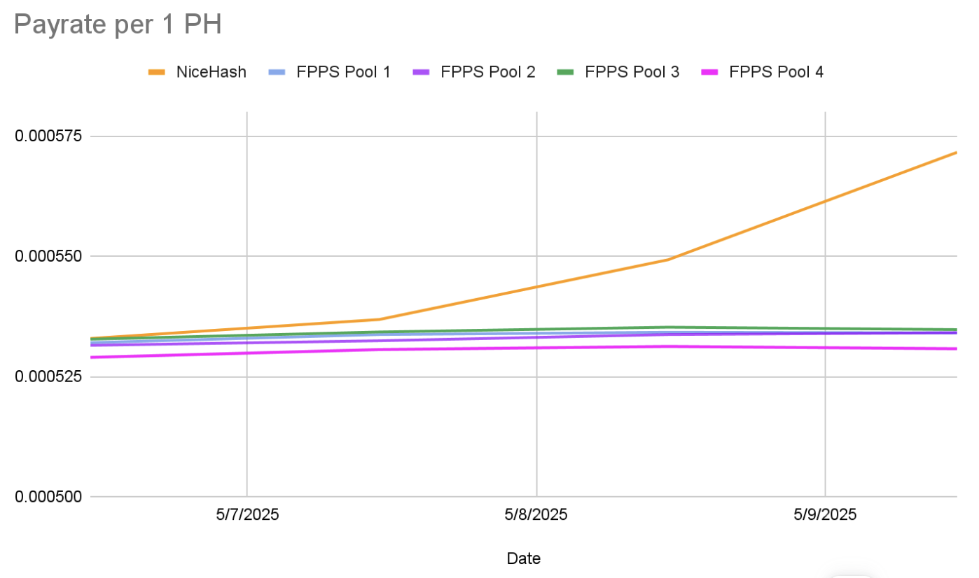 Comparing payrates: NiceHash vs. FPPS pools (a Case study) | NiceHash