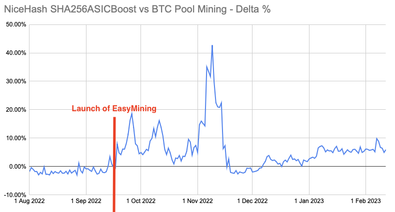 Earn more with NiceHash! How and why NiceHash helps you earn more than ...