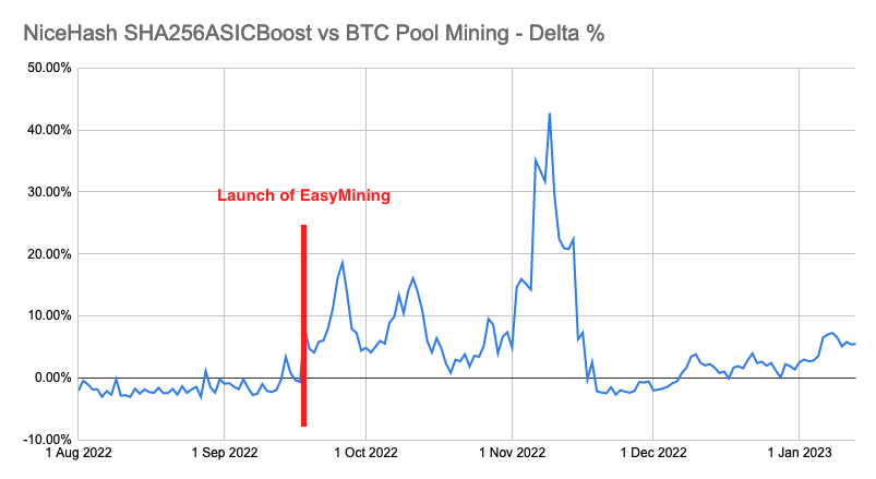 ASICマイナーとして利益を最大化するためのNiceHashの利用方法 | NiceHash