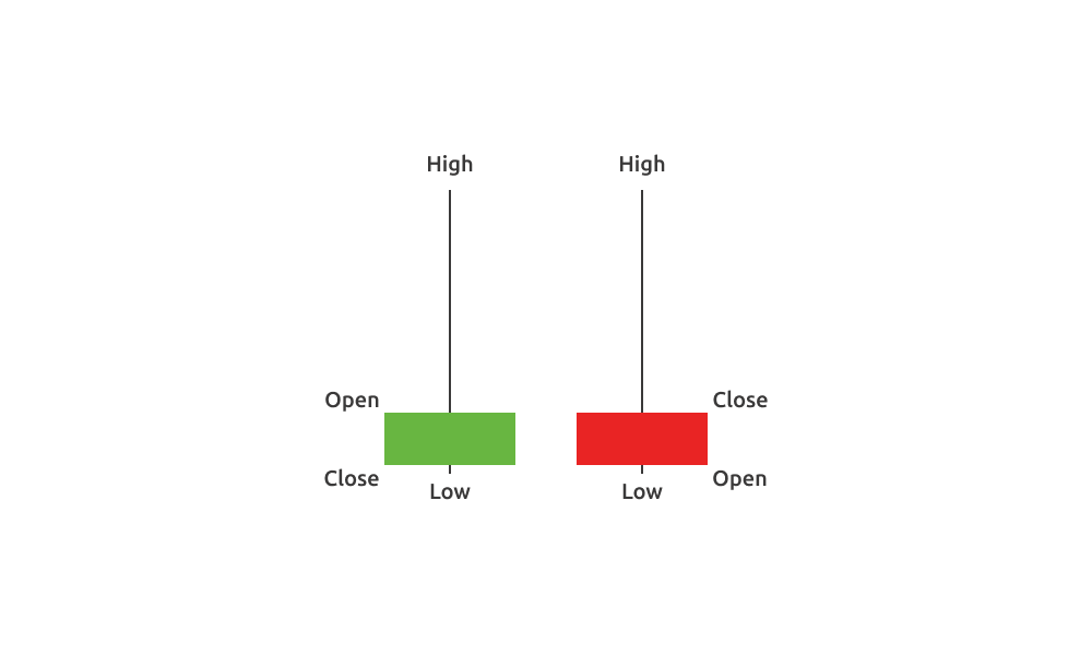 How to understand Candlestick patterns? | NiceHash