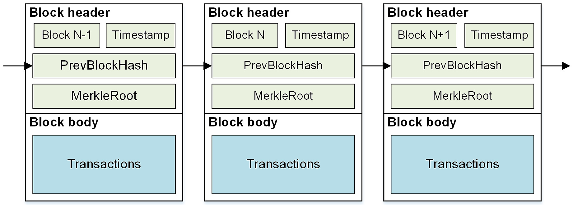 Blockchain Data Structure: The Key to More Efficient Supply Chain ...