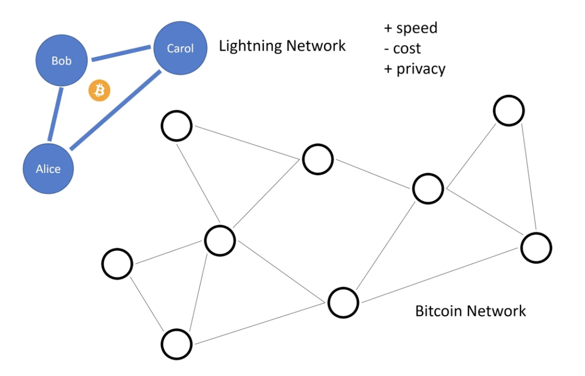 Lightning Network Explained: A Deep Dive into Bitcoin’s Scalability ...