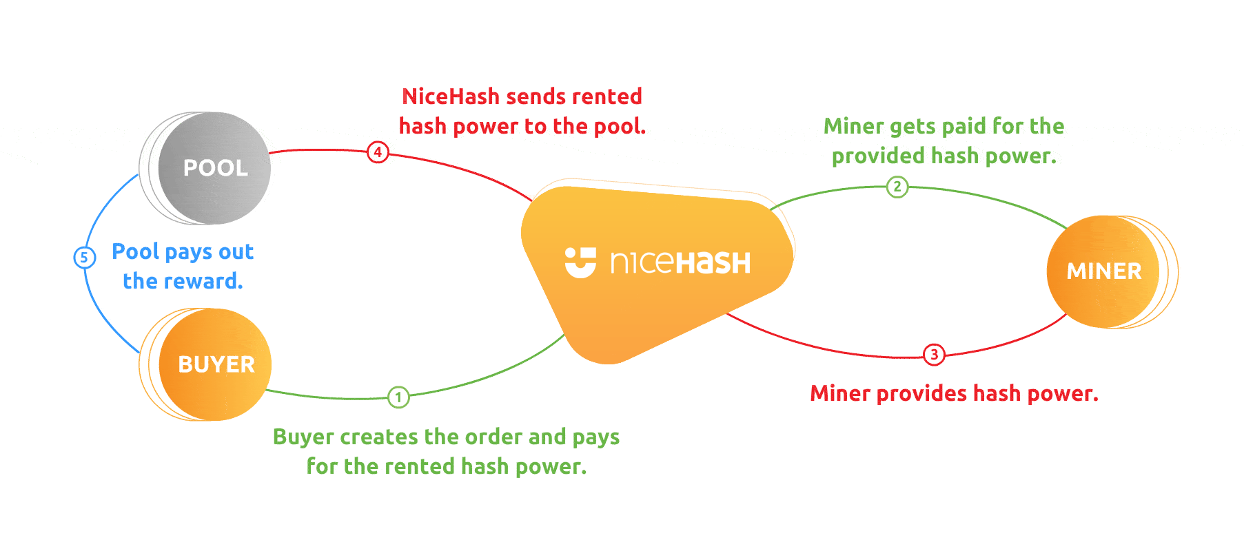 What Is NiceHash And How Does It Work NiceHash