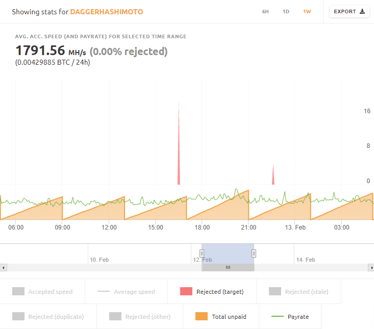 Hashing speed, accepted, rejected speed and shares | NiceHash