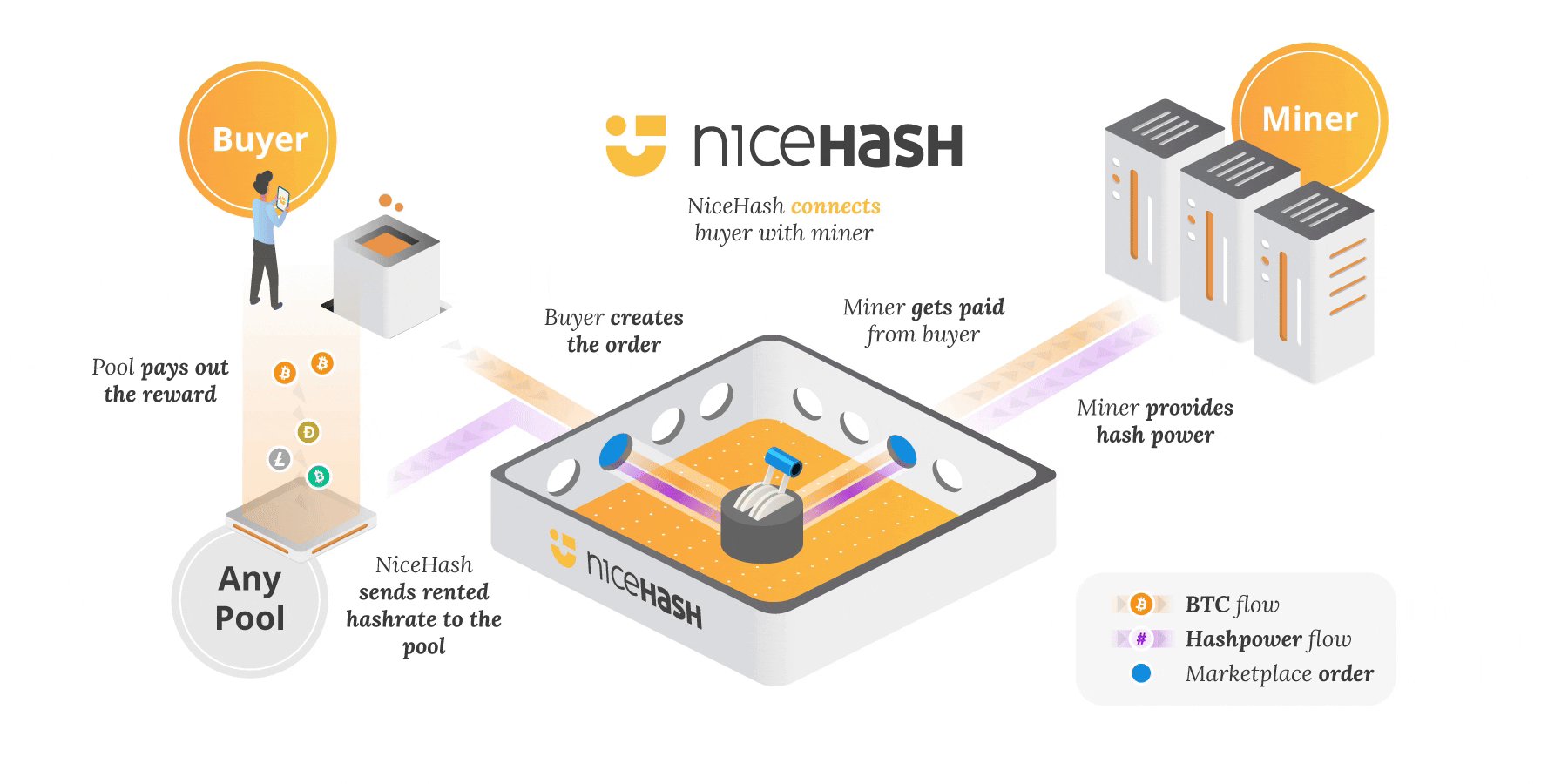 What is NiceHash and how does it work? | NiceHash