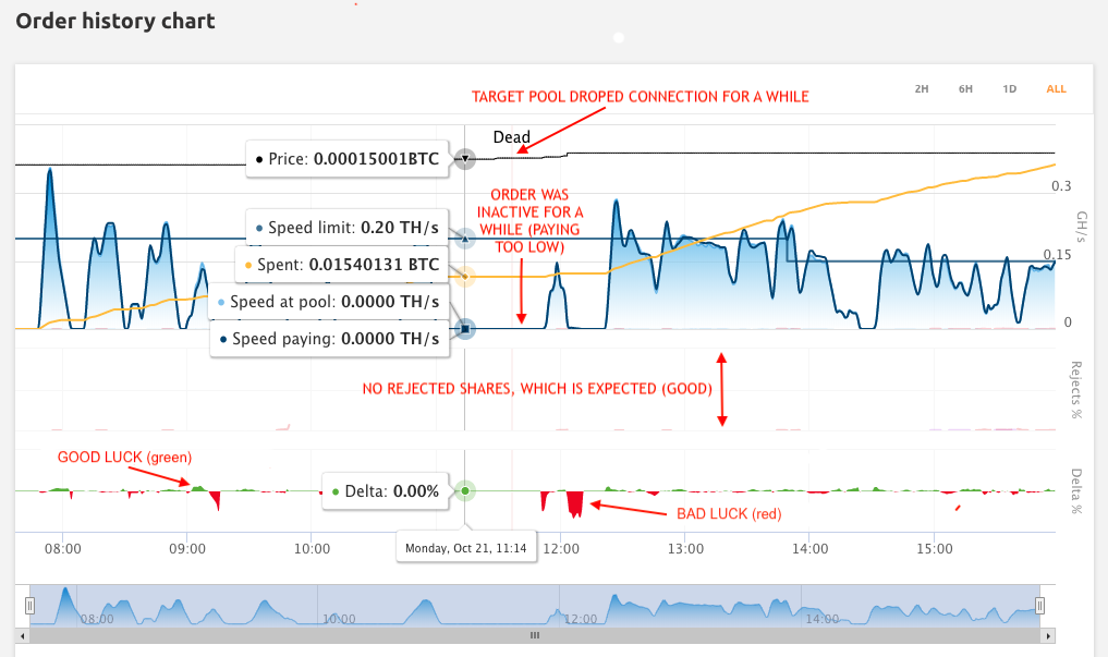 How to properly read and understand graphs under your order details ...
