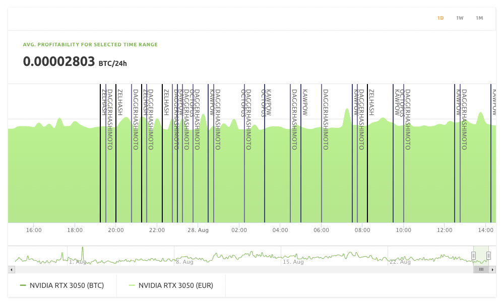 What is the most profitable way to mine after Ethereum moves to Proof ...