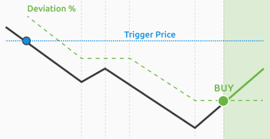 Why use trailing orders? | NiceHash