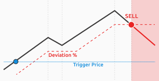 Why use trailing orders? | NiceHash